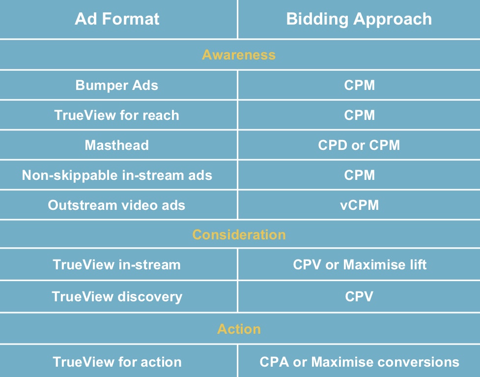 The Ultimate Guide To YouTube Video Ad Formats In 2019 - Impression