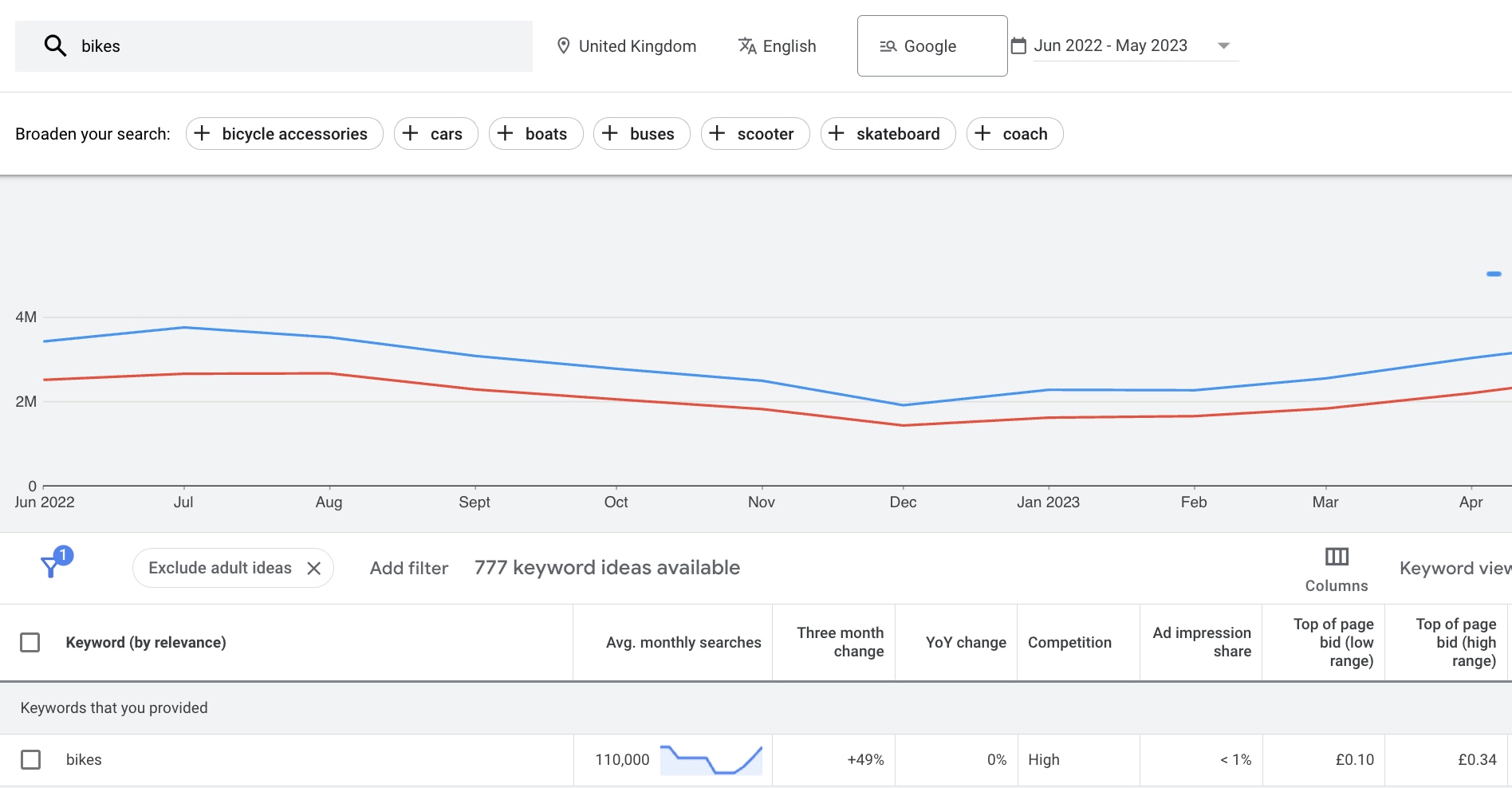 International PPC campaigns: How to succeed in 2024 | Impression
