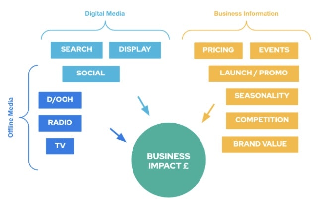Measure Marketing Effectiveness with Media Mix Modelling | Impression