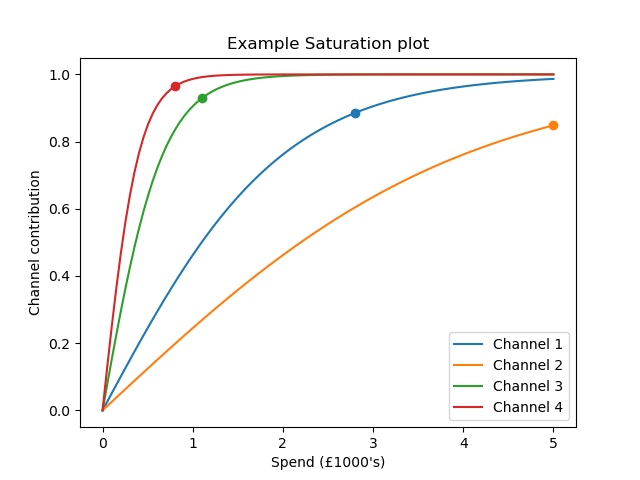Measure Marketing Effectiveness with Media Mix Modelling | Impression