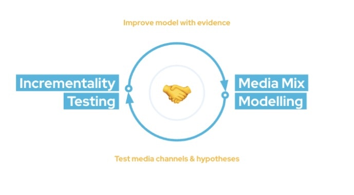 How can incrementality testing improve media planning? | Impression