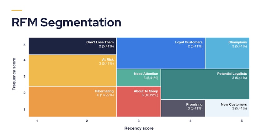 Demystifying Customer Rfm Segmentation And Analysis Impression